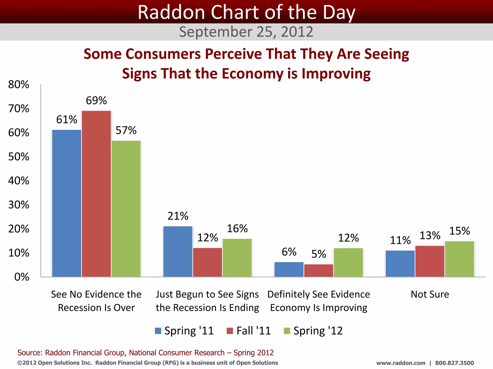 Raddon Chart of the Day October 2, 2012 | PPT