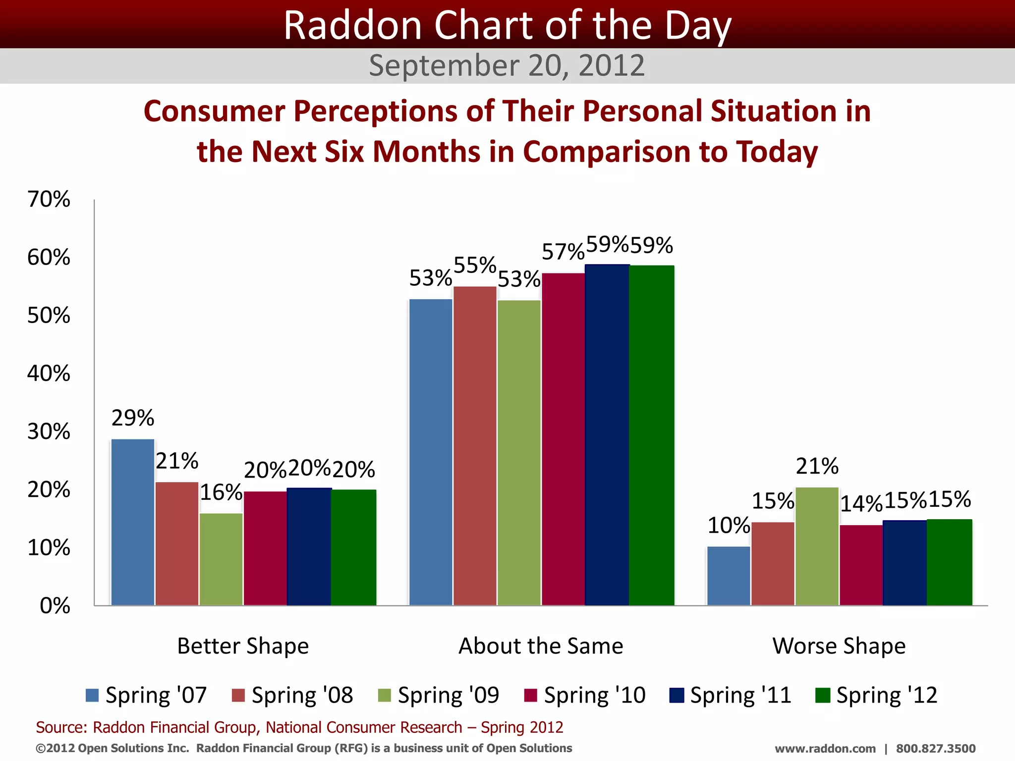 Raddon Chart of the Day October 2, 2012 | PPT