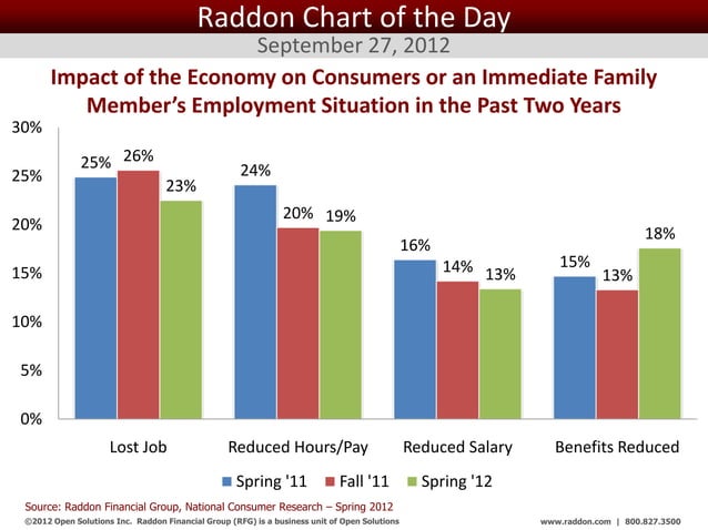 Raddon Chart of the Day October 2, 2012 | PPTX | Economy | Business and ...