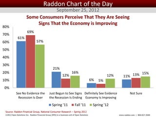 Raddon Chart of the Day October 2, 2012 | PPTX | Economy | Business and ...