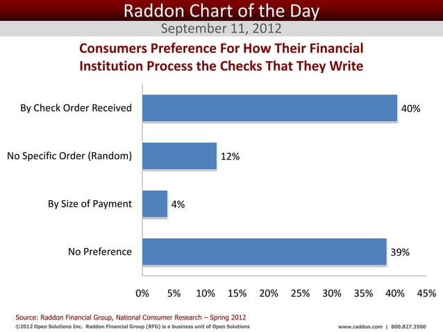 Raddon Chart of the Day September 18, 2012 | PPT