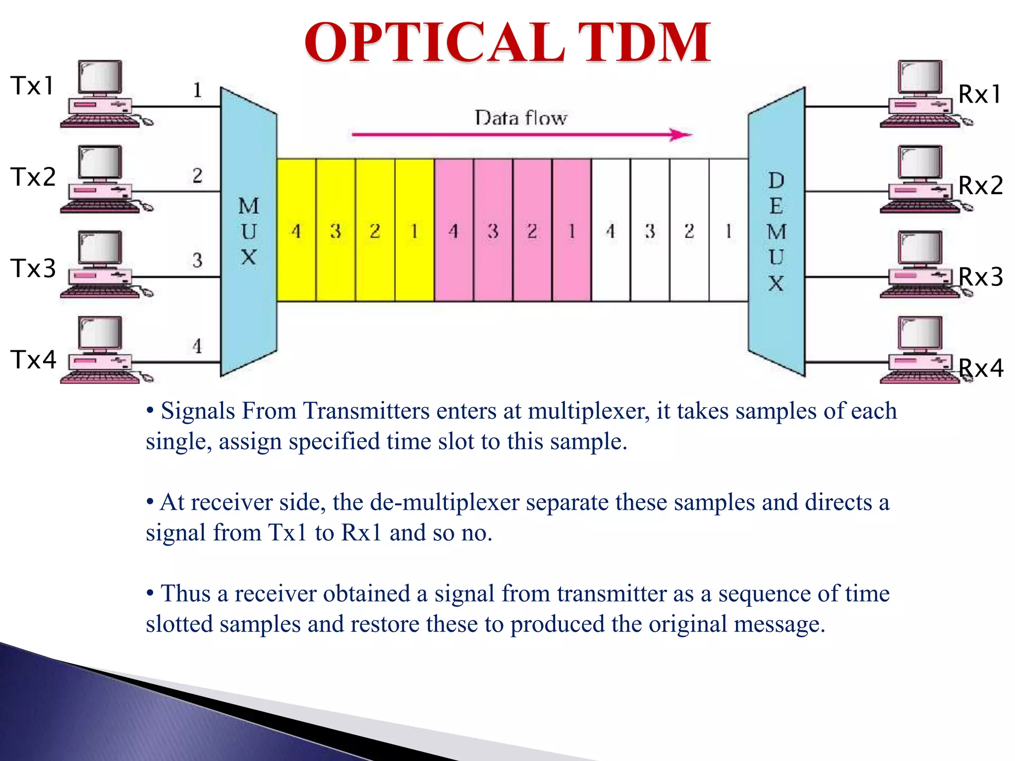 Optical Network And Architecture Pptx Computer Networking Computing