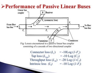 Optical network and architecture | PPTX
