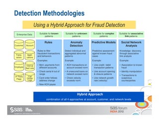 Fraud Management Solutions | PDF