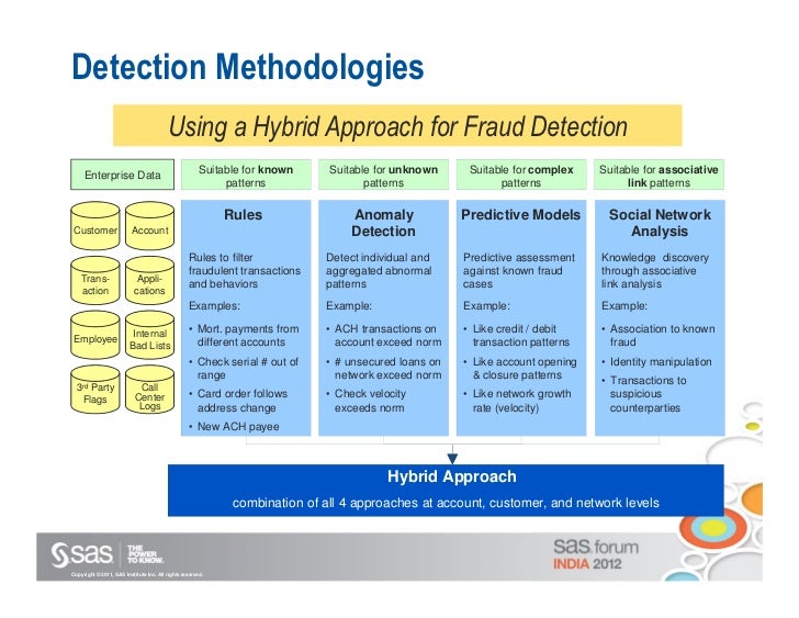 Fraud Management Solutions Fraud Management Solutions
