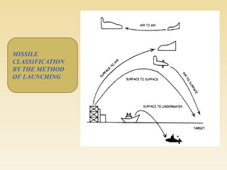 missile Technology | PPT