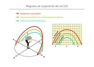 Radiacion solar | PDF