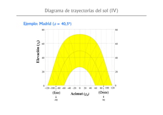 Radiacion solar | PDF