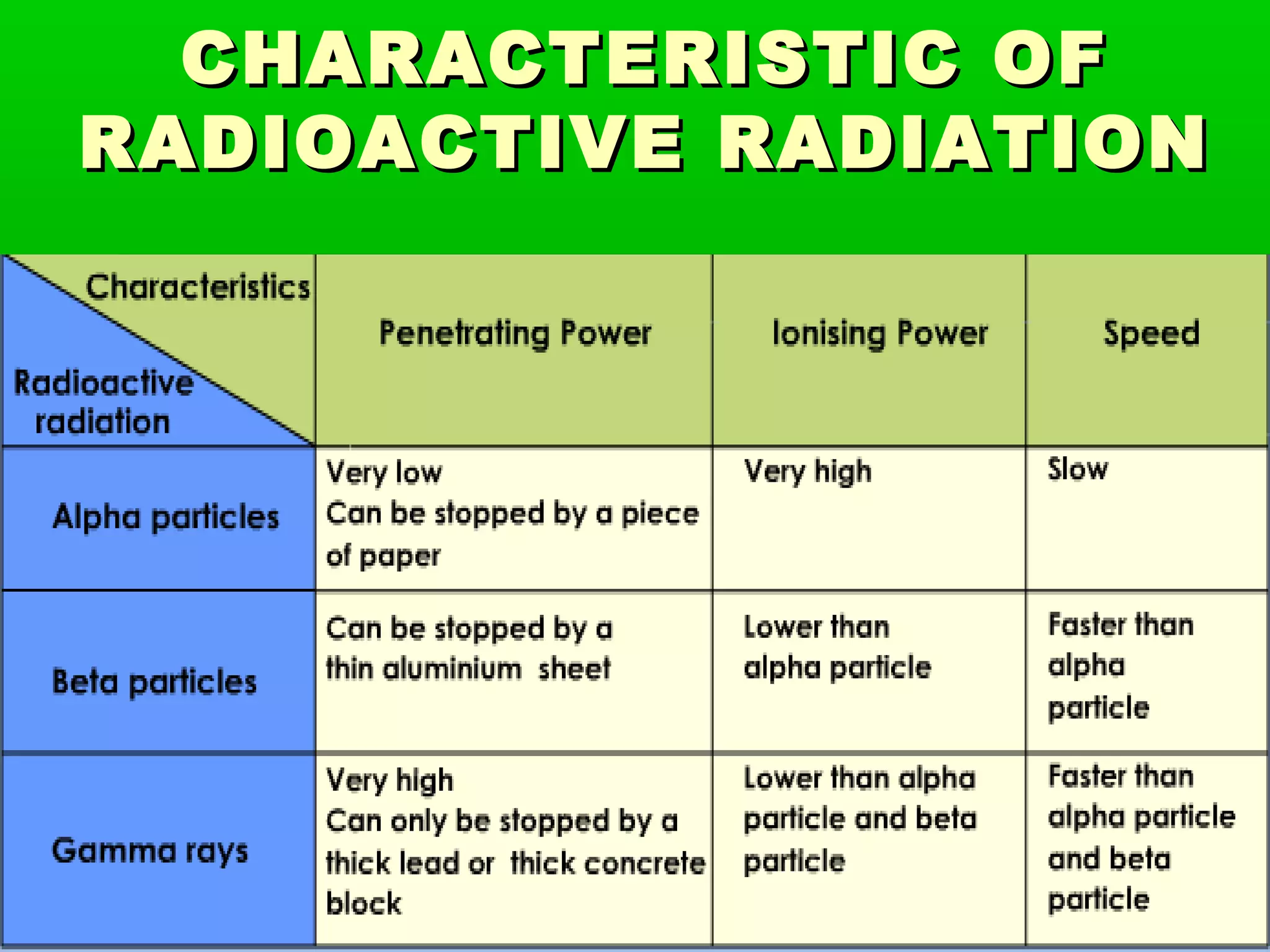 Radiactive radiation.pptbm | PPT