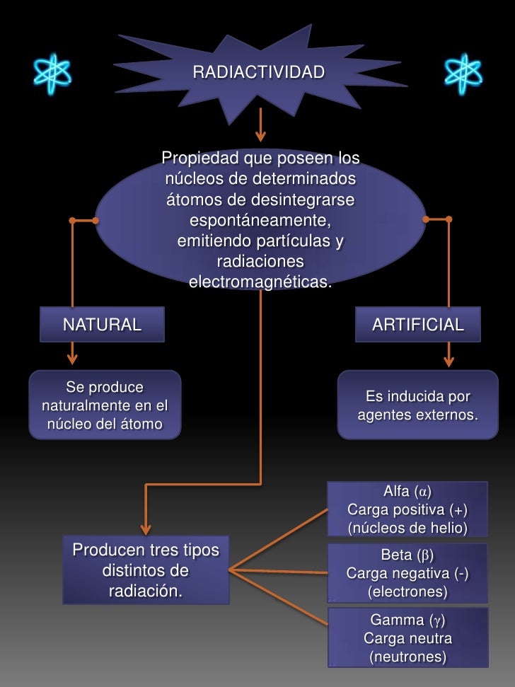 La Radiactividad (mapa conceptual)