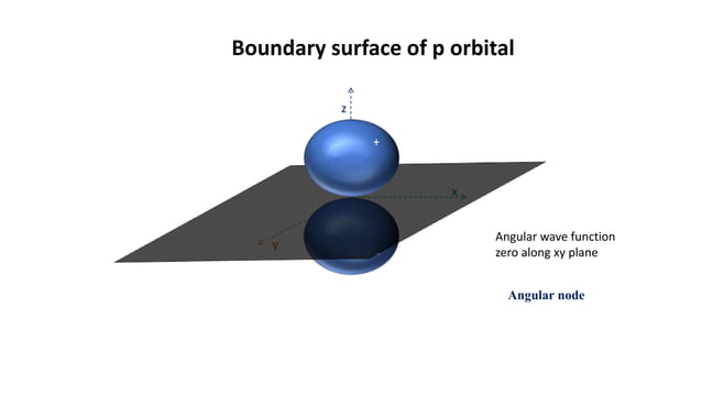 Radial and angular nodes and their significance