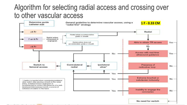 Radial artery access ,complications and magement | PPTX