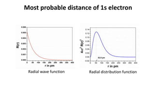 Radial distribution function and most probable distance of 1s and 2s ...