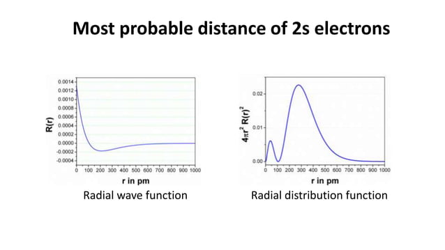 Radial Distribution Function And Most Probable Distance Of 1s And 2s