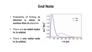 Radial distribution function and most probable distance of 1s and 2s ...