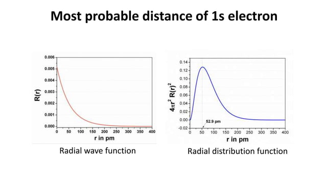 Radial Distribution Function And Most Probable Distance Of 1s And 2s