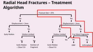 Radial Head and Neck Fractures powerpoint | PPTX