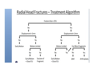 RADIAL HEAD AND NECK FRACTURE IN EMERGENCY | PPTX