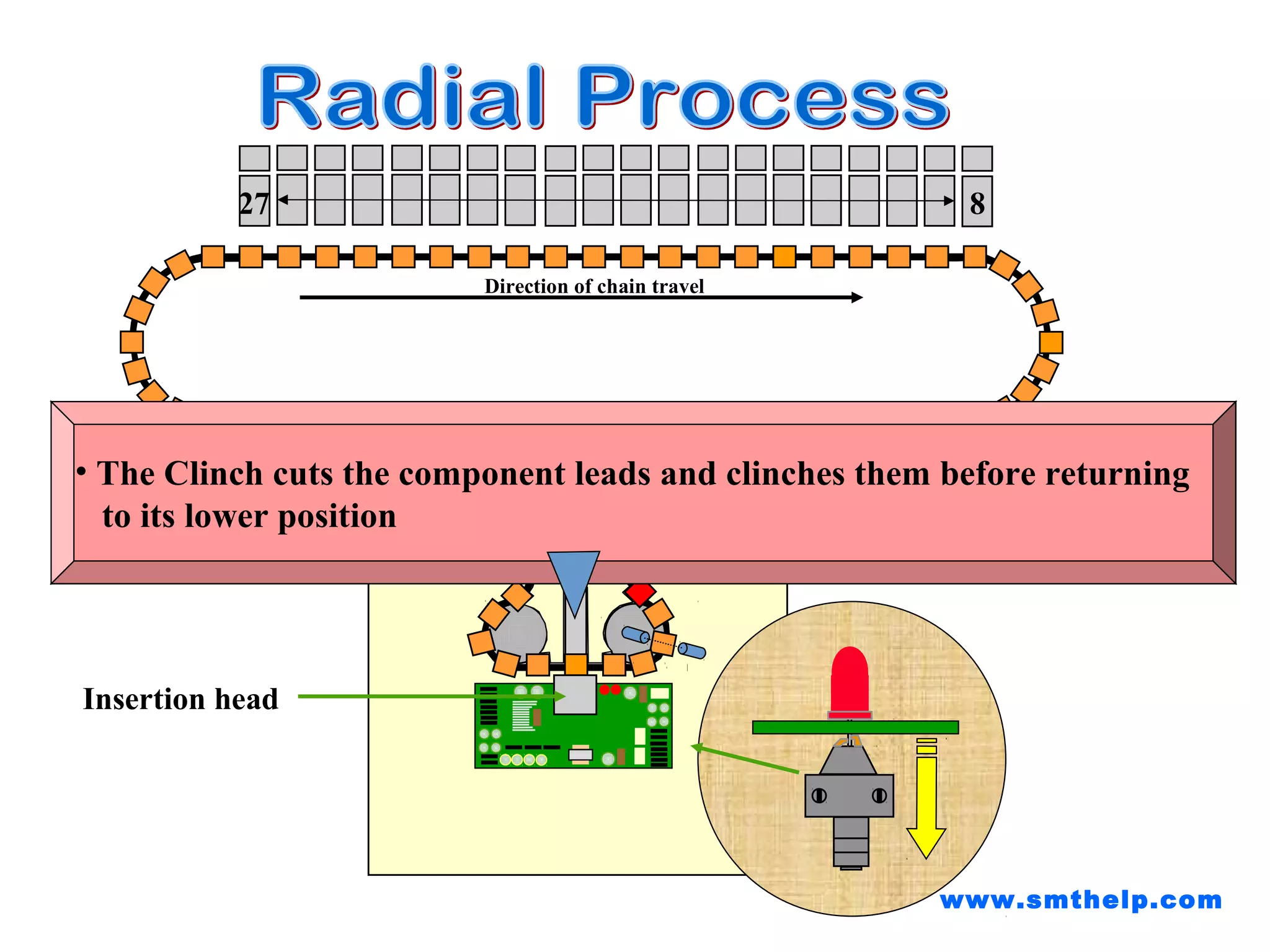 Radial inserter process | PPT