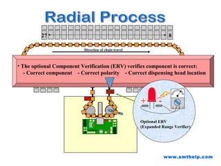 Radial inserter process | PPT