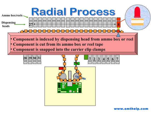 Radial inserter process | PPT