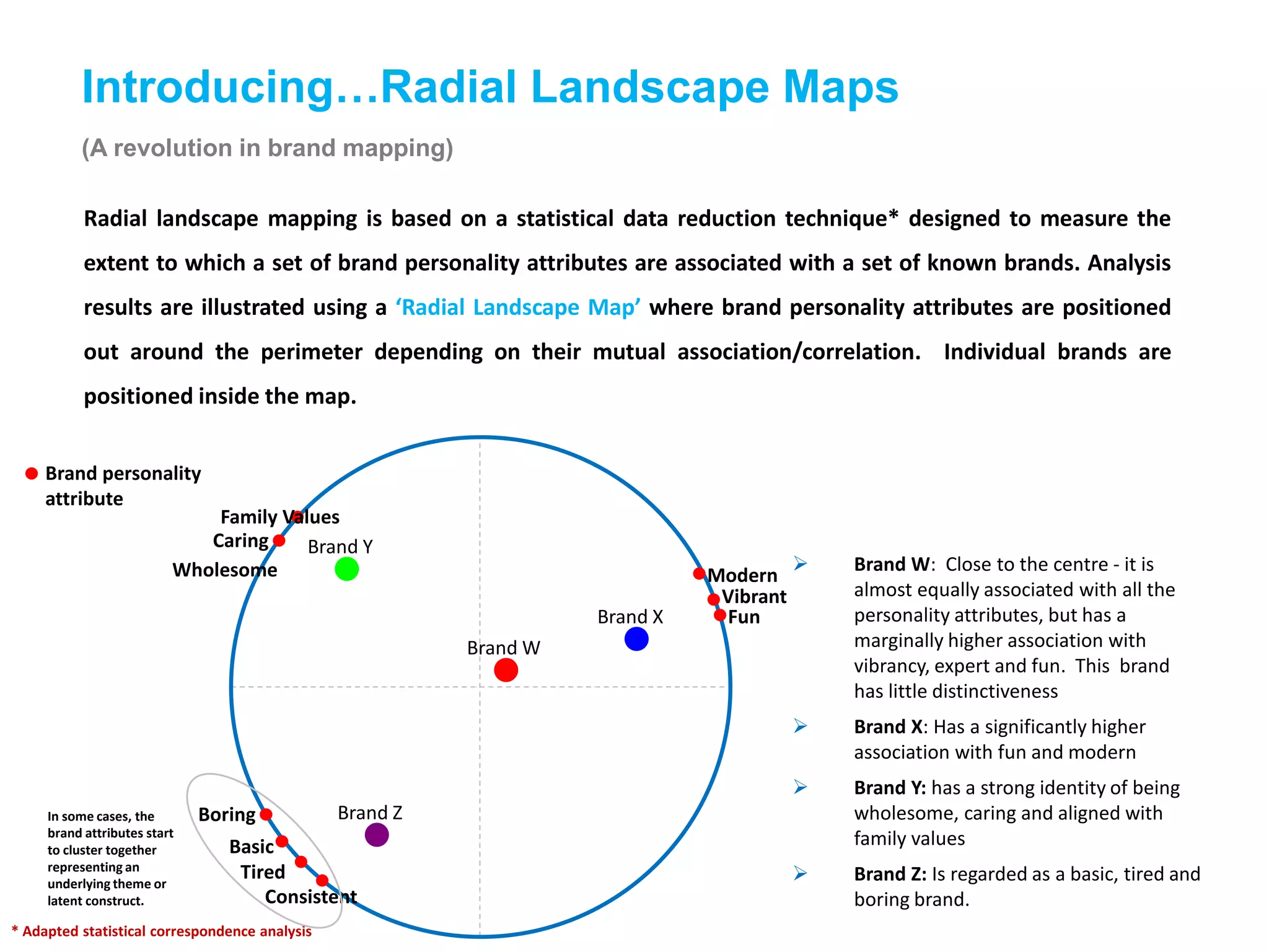 Radial Landscape Mapping: A new tool for brand positioning | PPTX