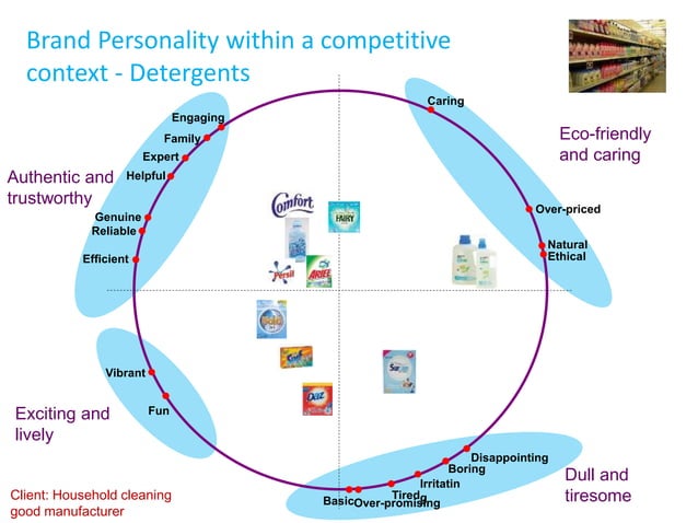 Radial Landscape Mapping: A new tool for brand positioning | PPT