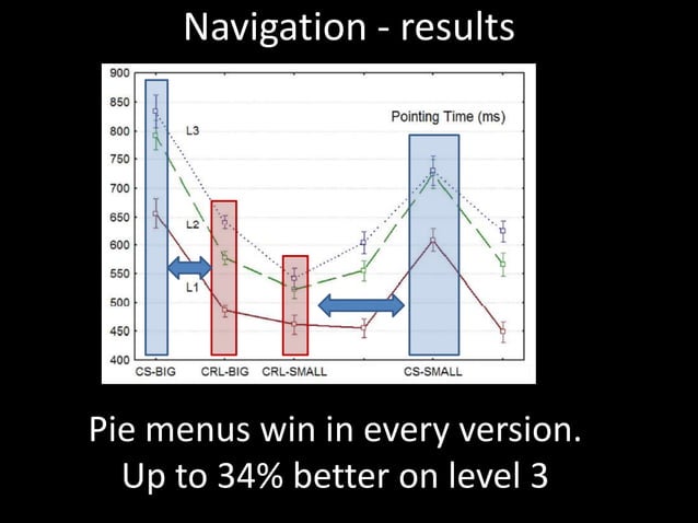 Pie menus / Radial menus | PPT