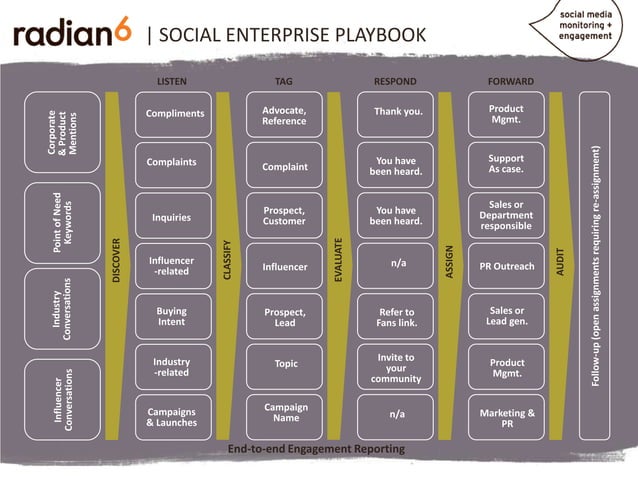 Radian6 Overview | PPT