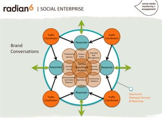 Radian6 Overview | PPT