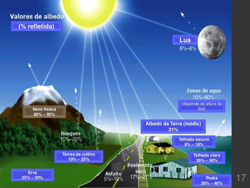 Radiação solar.2014