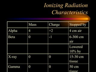 radiation hazards PowerPoint presentation | PPT