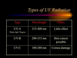 radiation hazards PowerPoint presentation | PPT | Eye and Vision ...