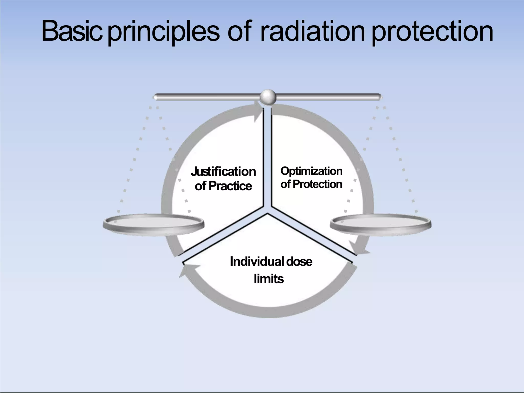 Radiation safety principles | PPTX