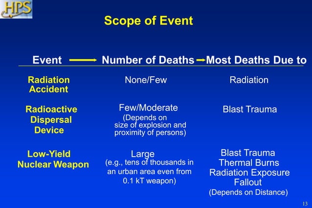 Radiation accident management powerpoint | PPT | First Aid | Injuries