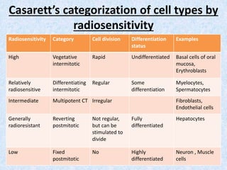 Radiation biology | PPTX