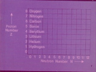 Radiation chart of nuclides | PPT