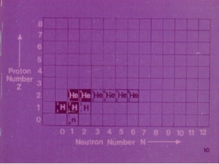 Radiation chart of nuclides | PPT