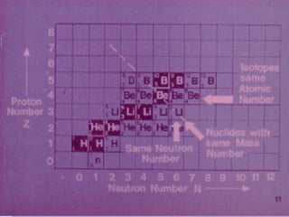 Radiation chart of nuclides | PPT