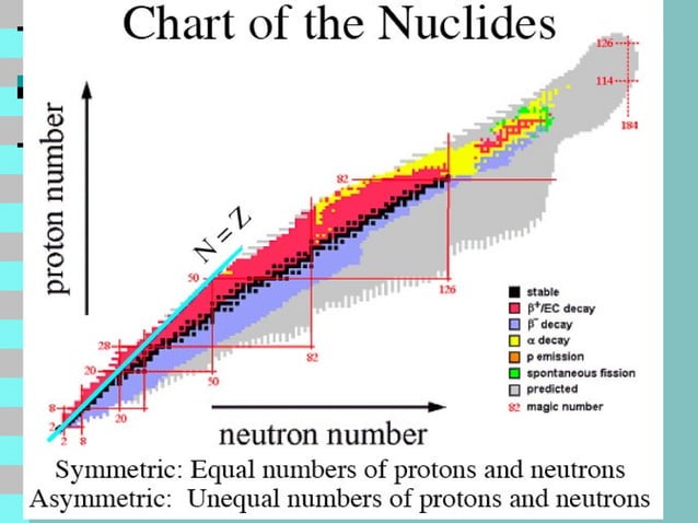 Radiation chart of nuclides | PPT