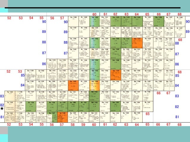 Radiation chart of nuclides | PPT