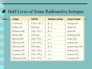 Radioactive Isotopes Chart