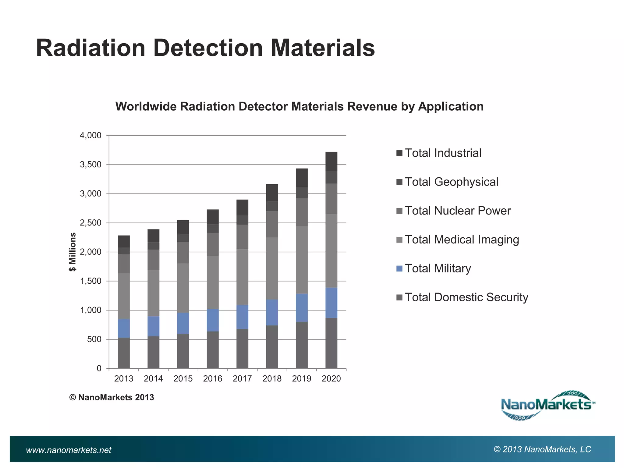 Radiation detection materials and devices | PPT