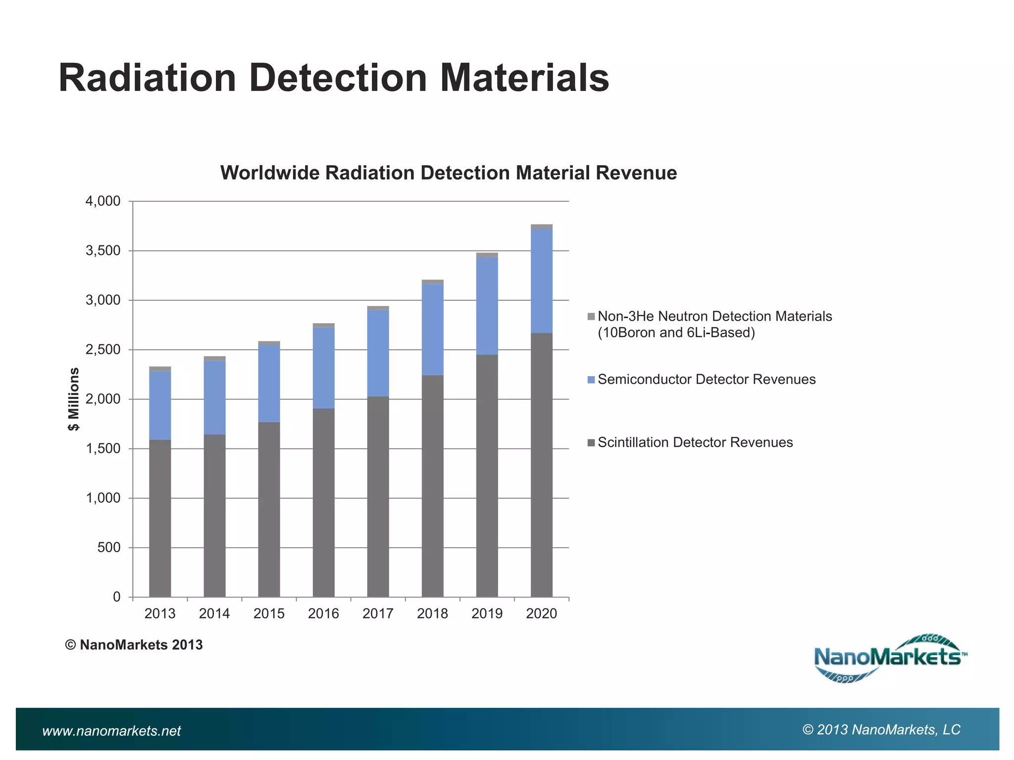 Radiation detection materials and devices | PPT