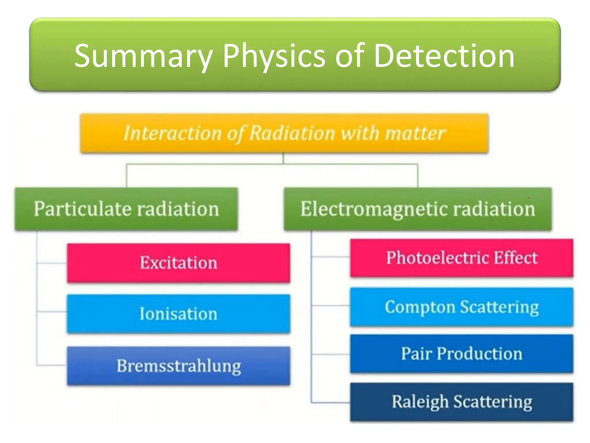 Radiation Detection Principles.pptx