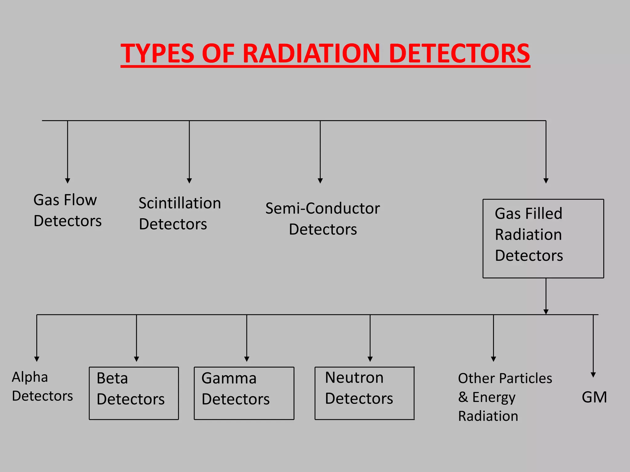 Radiation detectors | PPTX