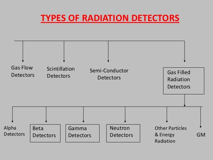 Radiation Detectors