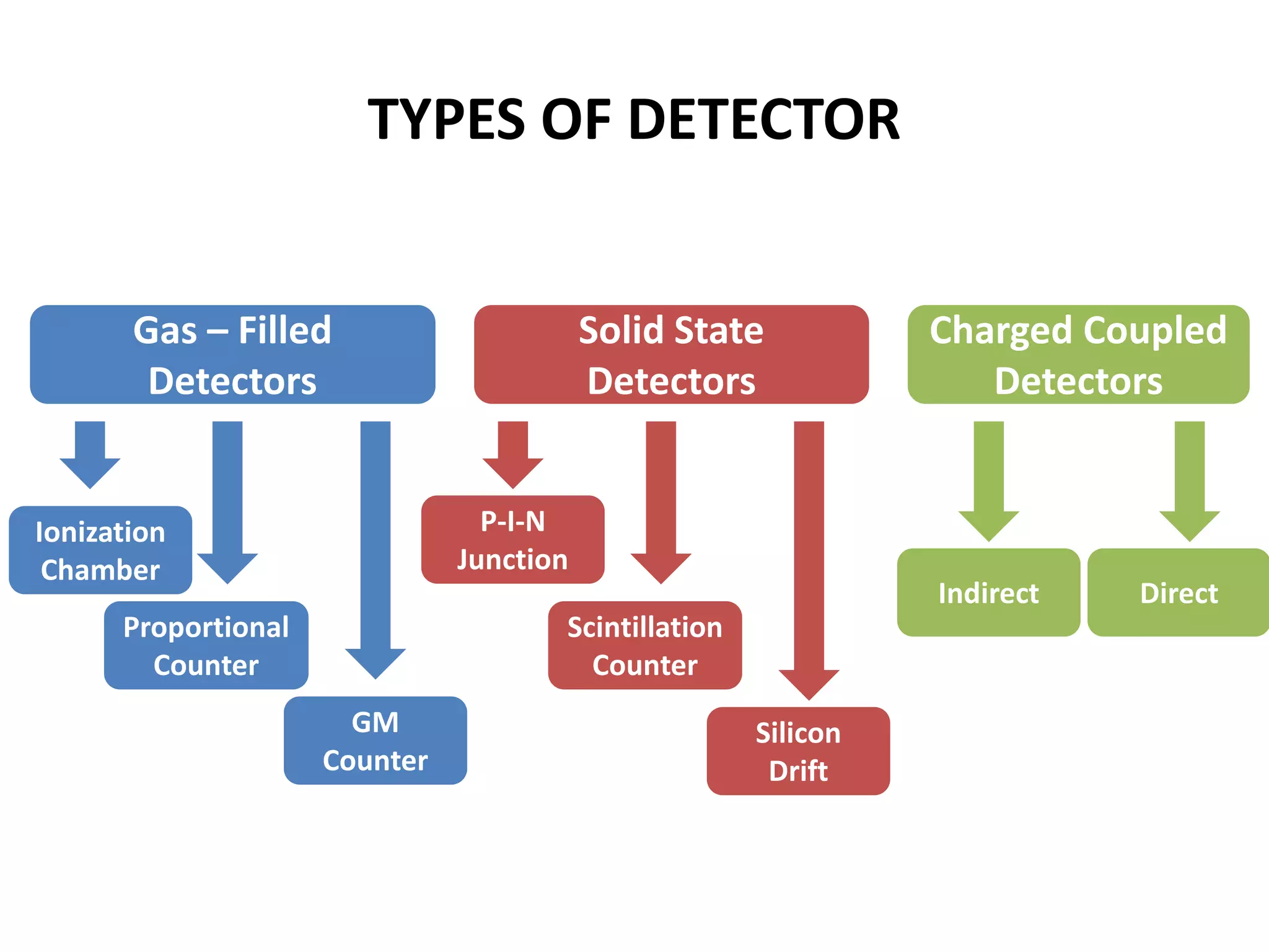 Radiation detectors | PPTX