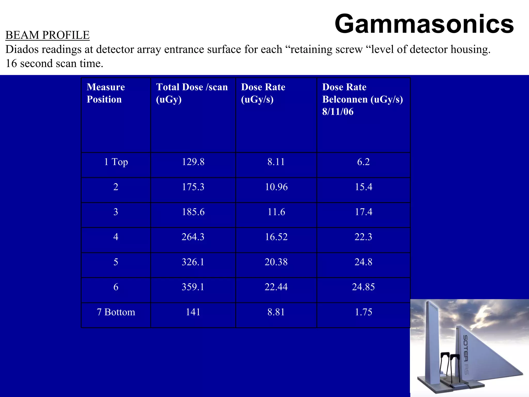 Radiation dose assessment of persons undergoing the soter rs security ...