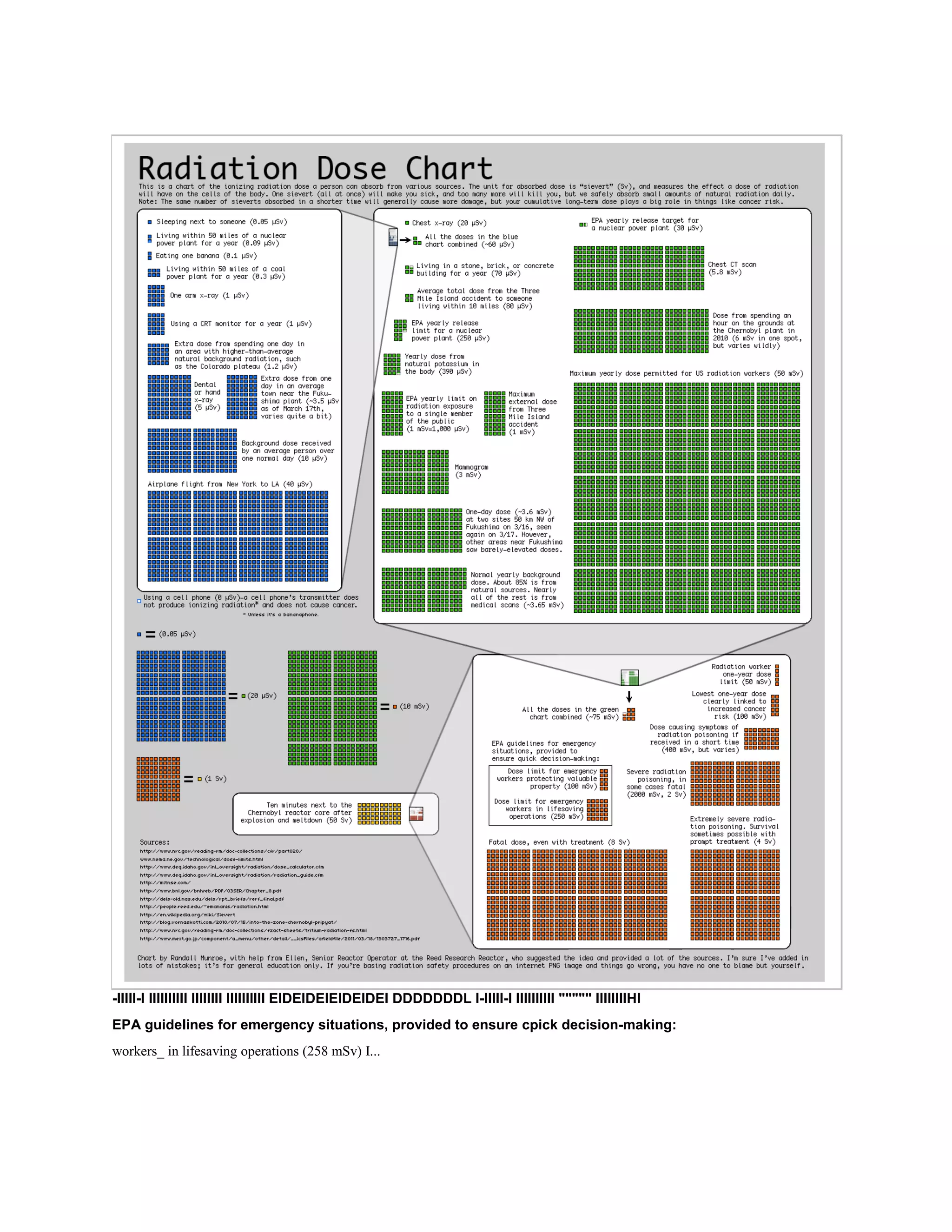 Radiation dose chart | DOC | Physics | Science
